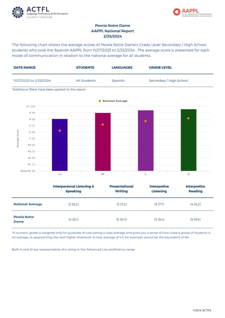 Spanish and French AAPPL exam results – PNDHS